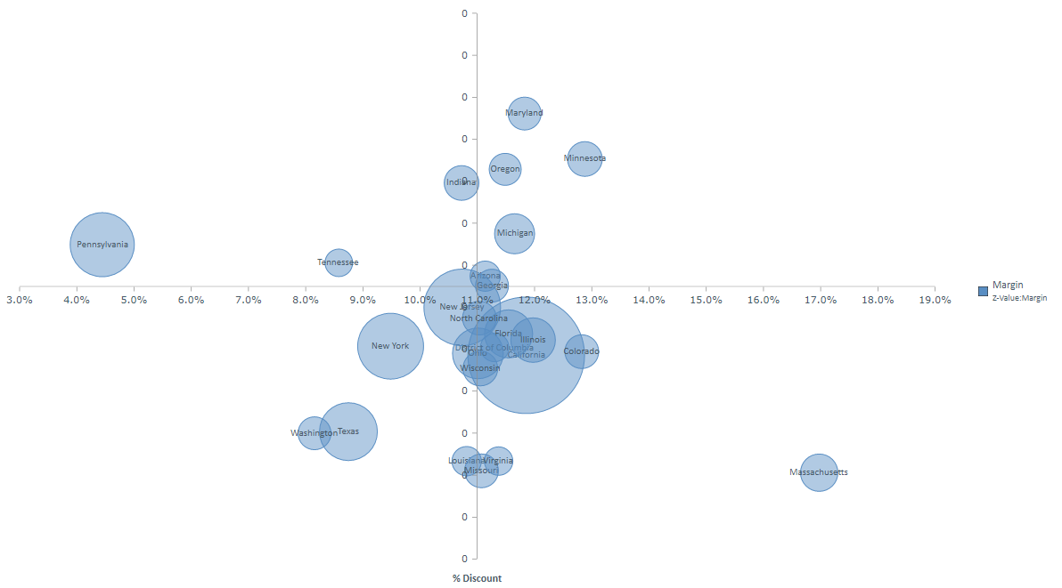 Multi Axis Charts